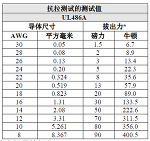 美标UL486A 拉力测试/ Test Values for Pull Force Test - 昆山阿道尔电子有限公司